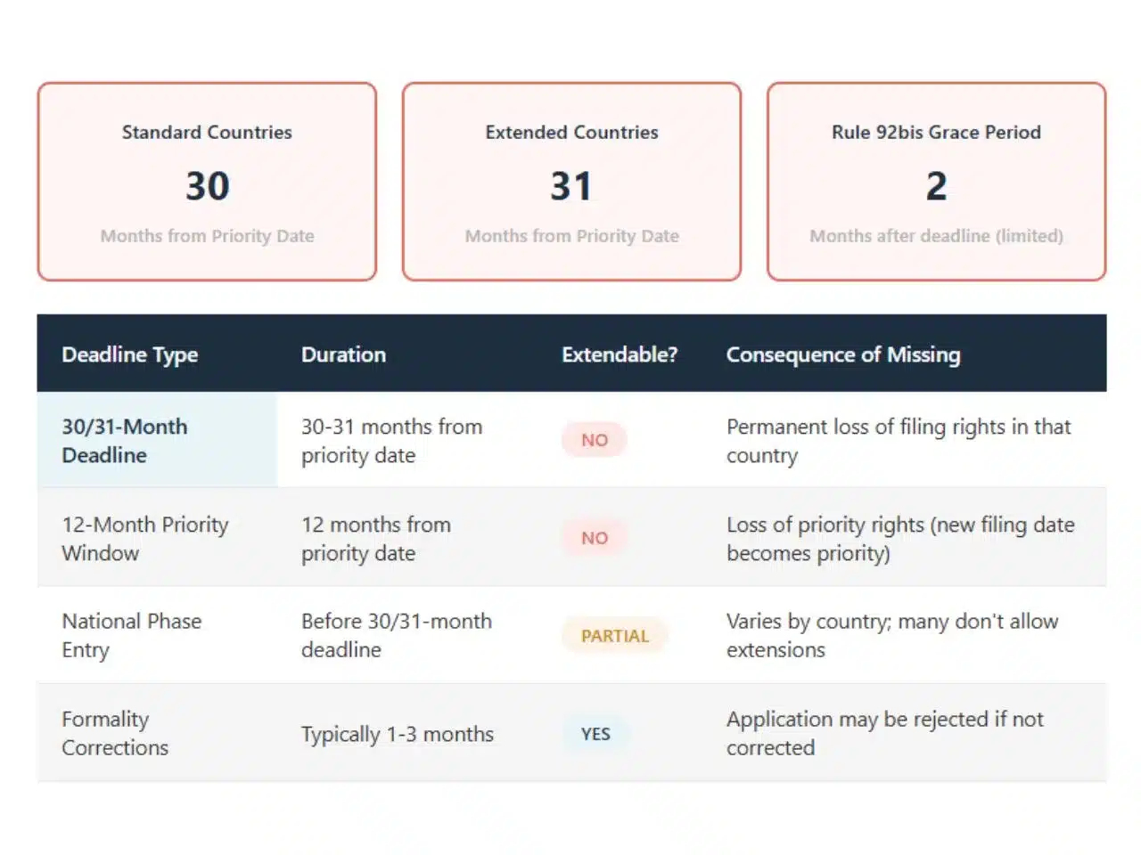 PCT National Phase Deadlines: Complete Timeline Guide - Teak IP Services