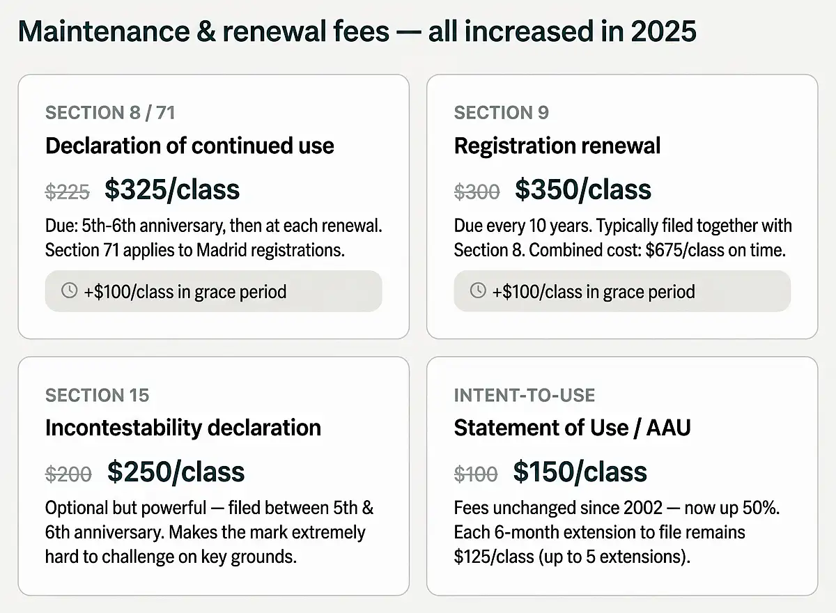 USPTO Trademark Fee Schedule: Complete Breakdown & Filing Costs - Teak ...