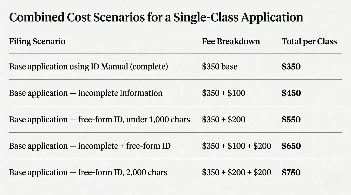 USPTO Trademark Fee Schedule: Complete Breakdown & Filing Costs - Teak ...