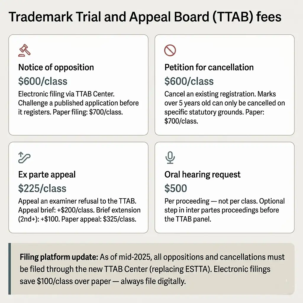 USPTO Trademark Fee Schedule: Complete Breakdown & Filing Costs - Teak ...